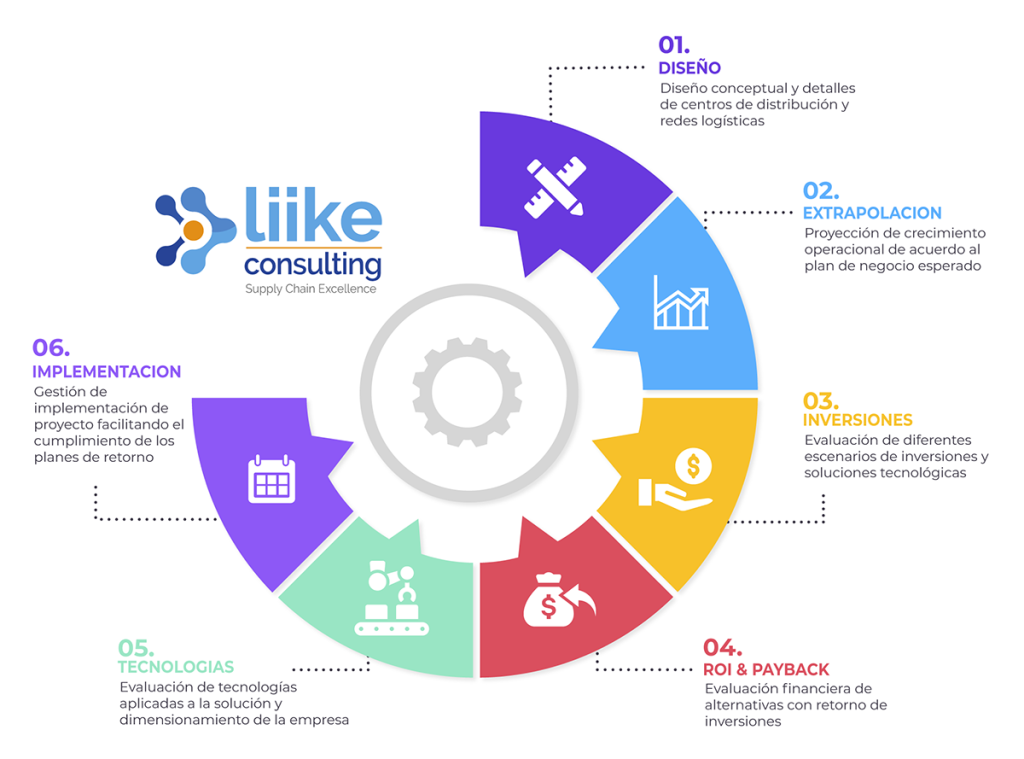 Consultoría Logística – Liike Consulting